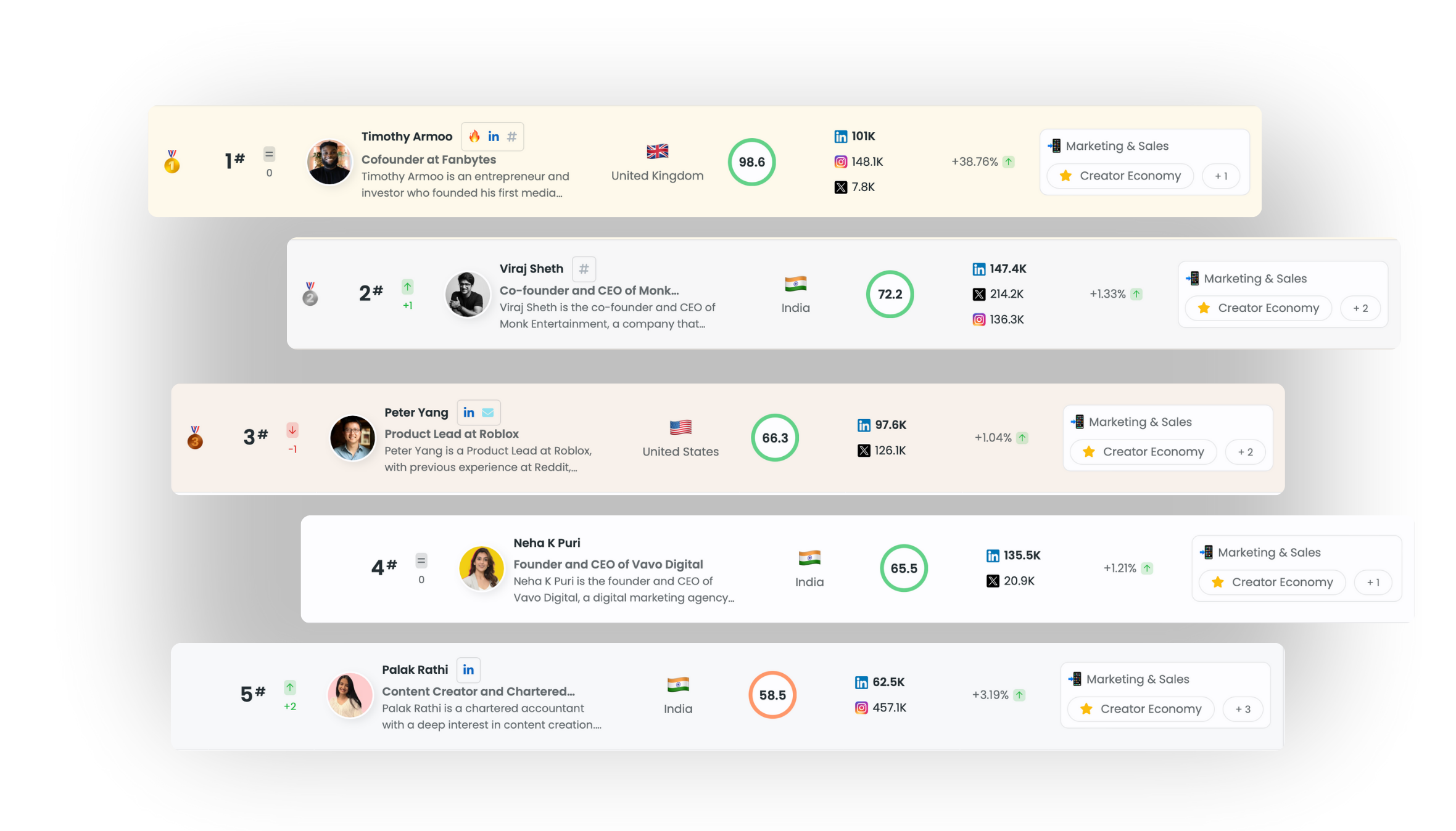 Favikon | Social Media Rankings